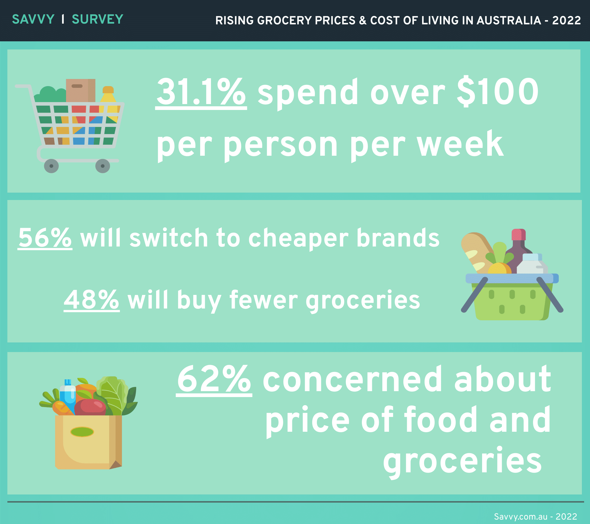 Twelve Million Aussies are Concerned About Rising Grocery Prices - Savvy