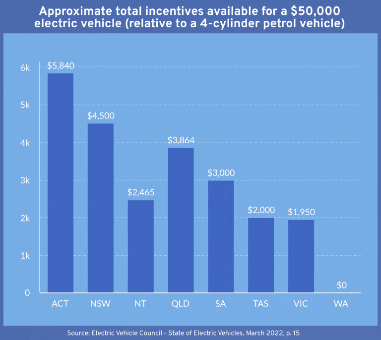 Incentives for New Electric Vehicle Purchases in Australia by State - Savvy
