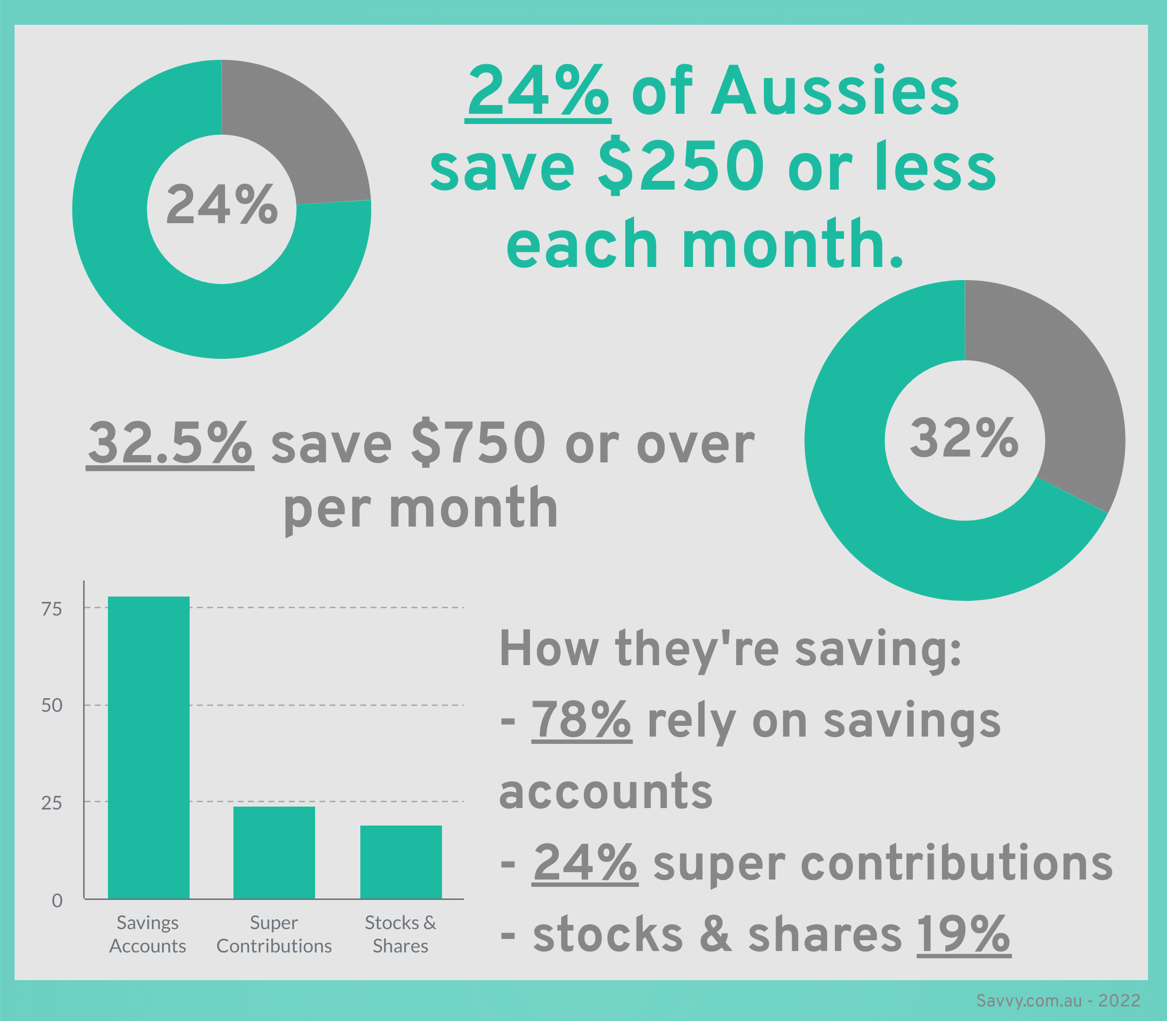 A Quarter of Aussies Save $250 or Less Per Month - Savvy
