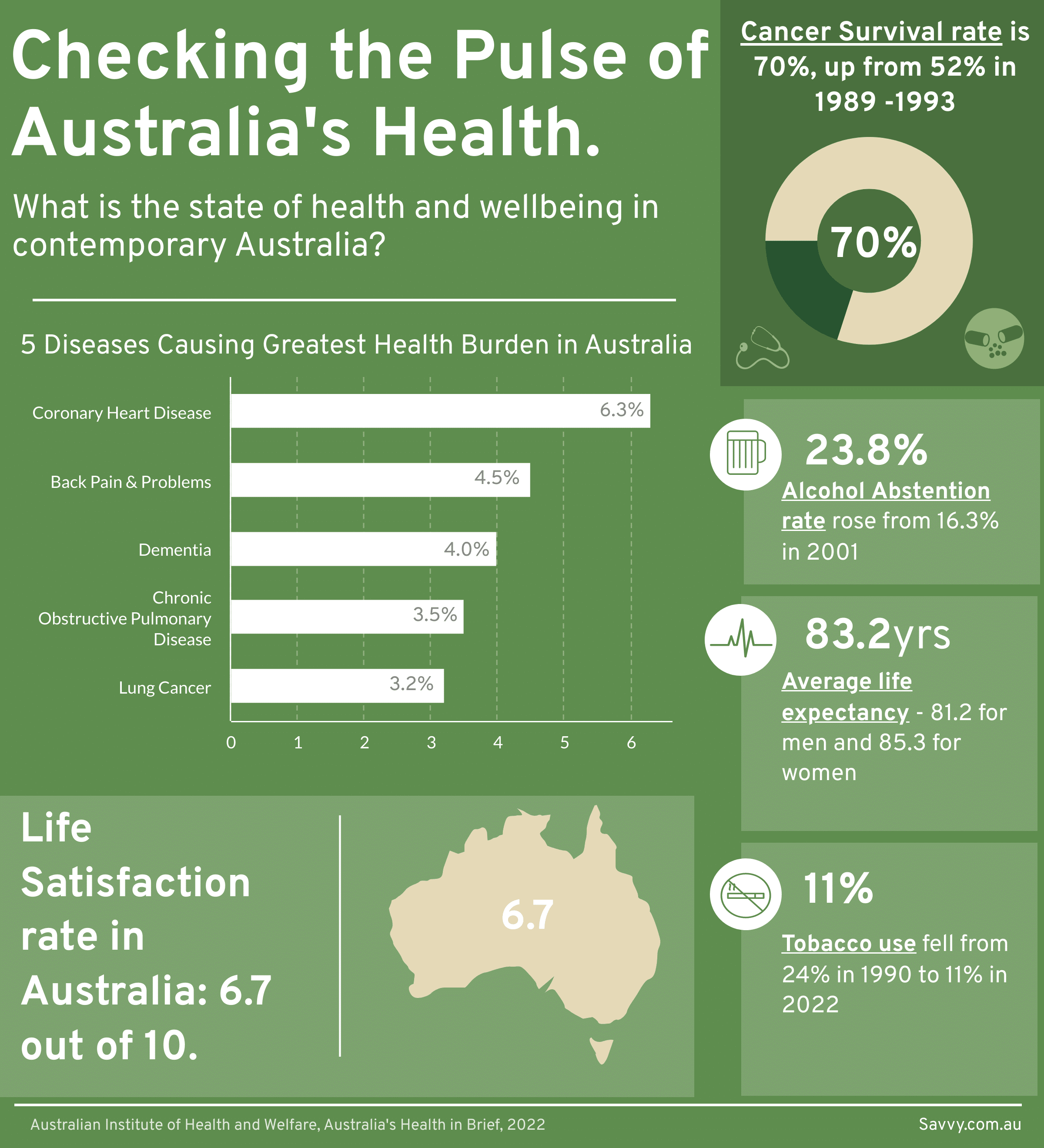 Australian Health Report 2022: How Healthy Are We? - Savvy