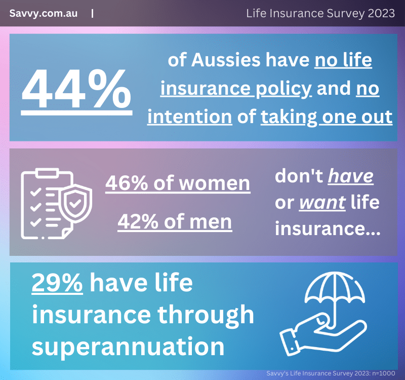 Life Insurance Survey 2023: 44% of Australians Have No Life Insurance ...